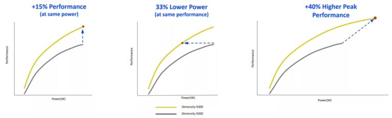 Powerful MediaTek Dimensity 9300 processor launched for flagship phones ...