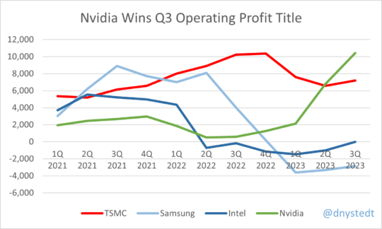 Nvidia beats Intel, Samsung, TSMC to become biggest chip brand - SamMobile