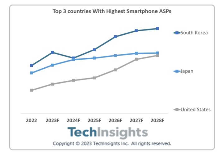 South Korea is world's most lucrative smartphone market due to Samsung ...