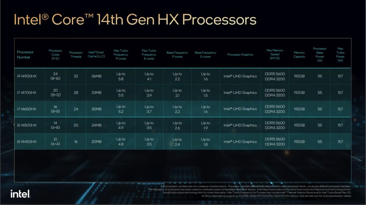 Intel announces refreshed Raptor Lake CPUs (14th Gen and Series 1) for desktops and laptops ...