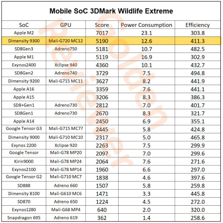 Exynos 2400 is most powerful and efficient chip in ray tracing ...