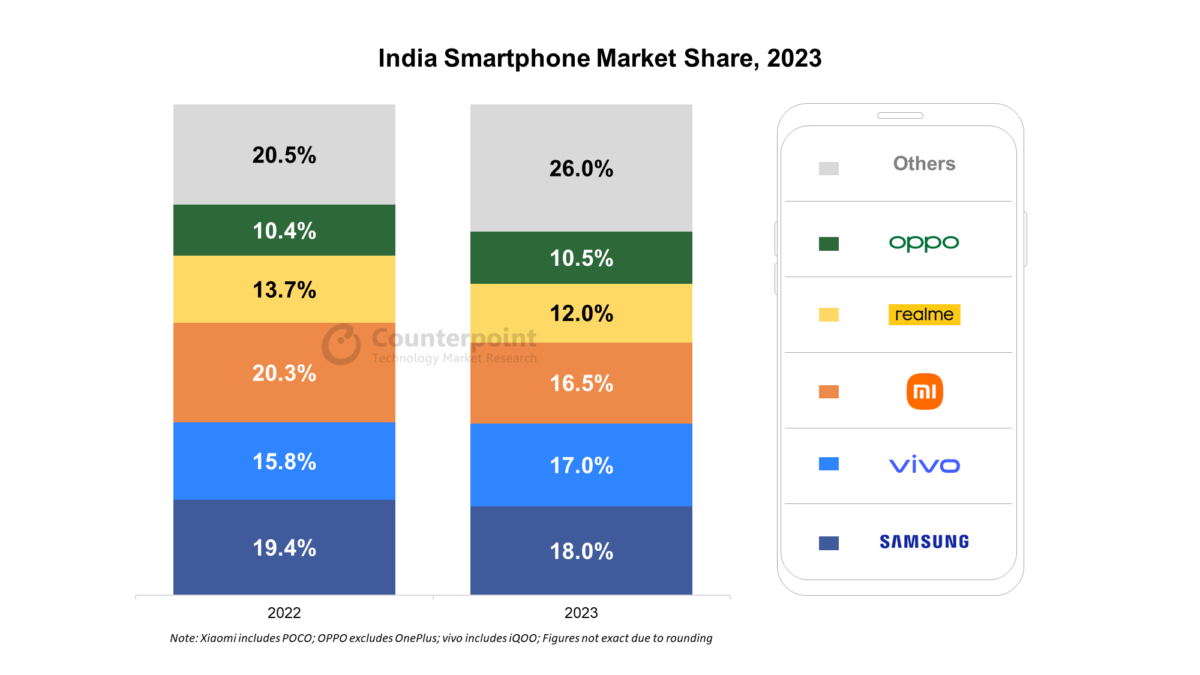 In 2023, Samsung led the mobile market in India for the first time in 6 years - SamMobile
