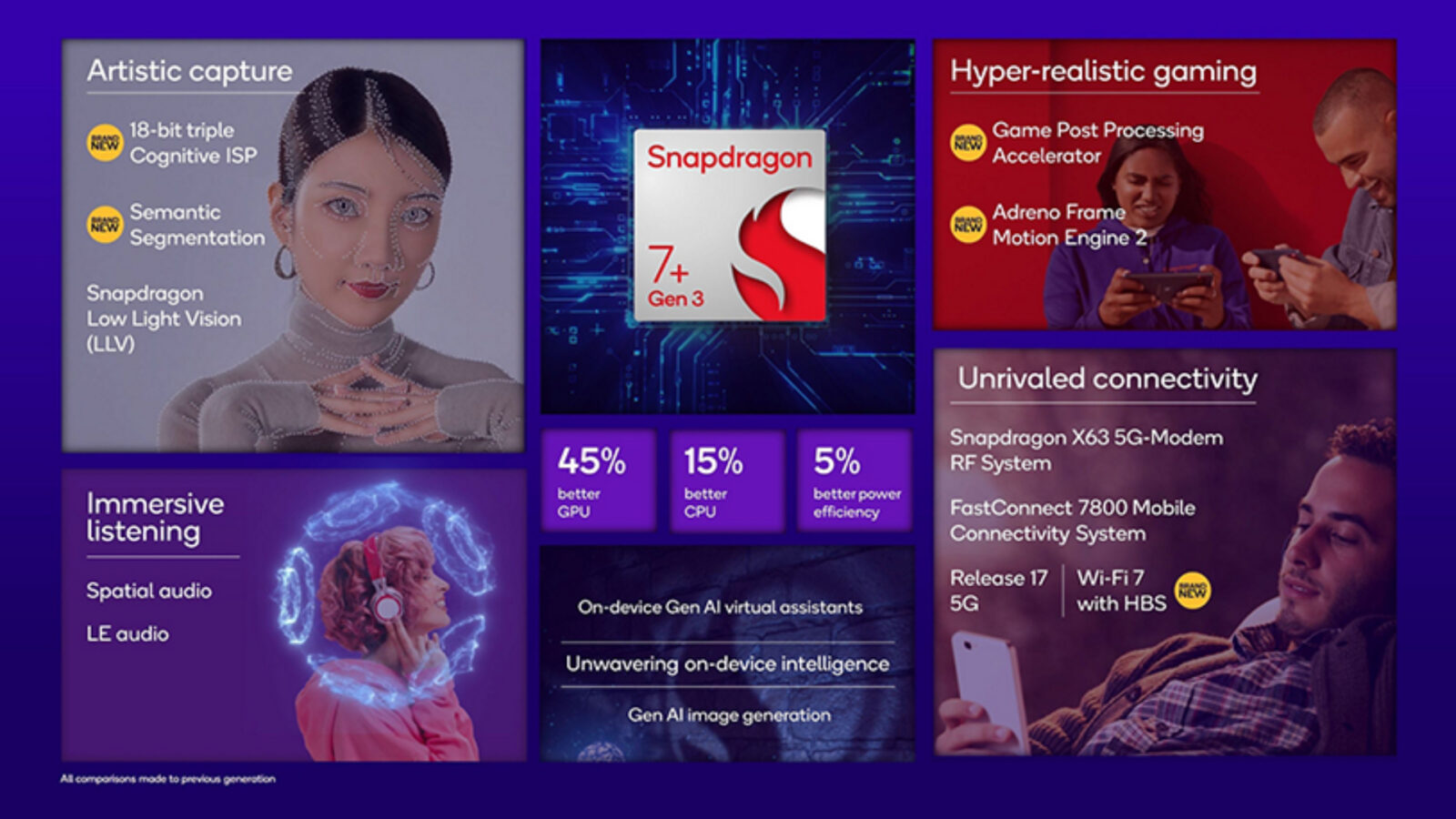 Snapdragon 7+ Gen 3 chip brings on-device AI for affordable high-end ...