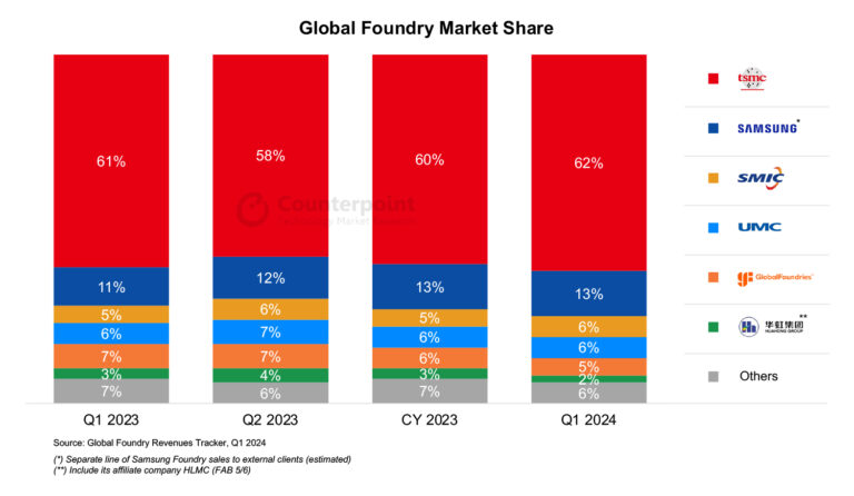 GPGT - Chip making global market share: TSMC 62%, Samsung 13%, SMIC 6%, UMC 6%, Global Foundries ...