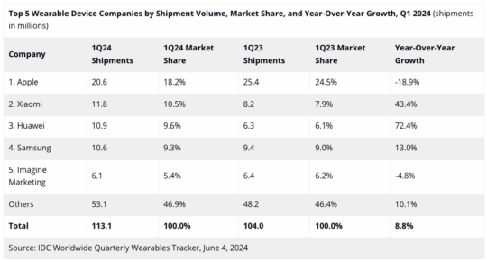 Samsung's smartwatch sales improve in Q1 2024, but ranking falls ...