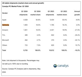 Samsung was the second-biggest tablet brand in USA in Q1 2024 - SamMobile