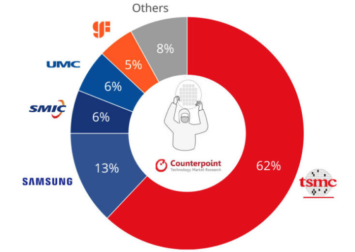 Samsung Semiconductor led Q1 2024 but Foundry was nowhere near TSMC ...