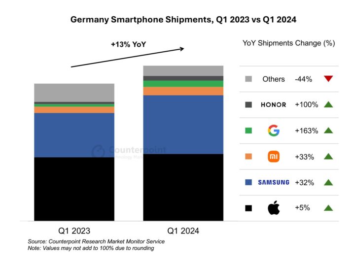 Samsung leads German smartphone to growth in Q1 2024 - SamMobile