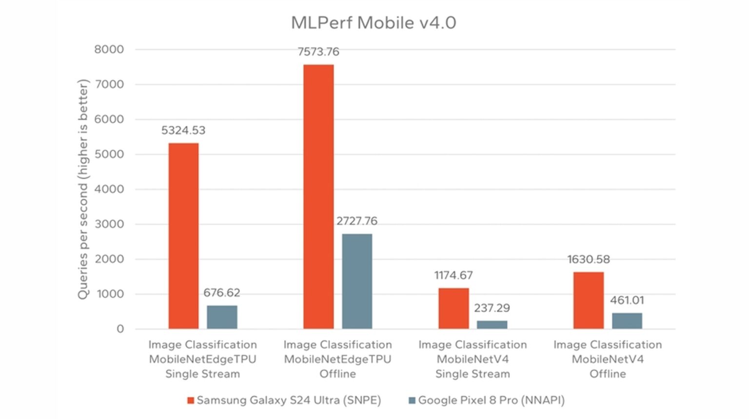 Galaxy S24 Ultra AI performance leaves Google Pixel 8 Pro in the dust ...