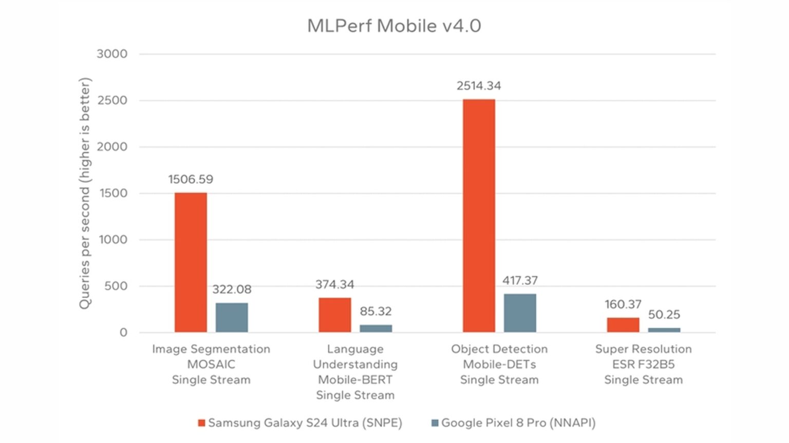Galaxy S24 Ultra AI performance leaves Google Pixel 8 Pro in the dust ...