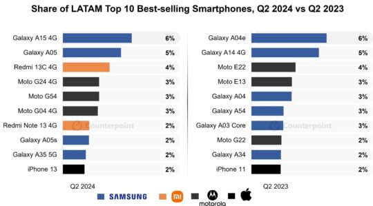 Samsung won over LATAM region in Q2 thanks to these phones - SamMobile