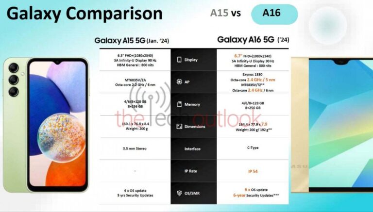 Samsung Galaxy A16 5G to get six major Android OS updates! - SamMobile