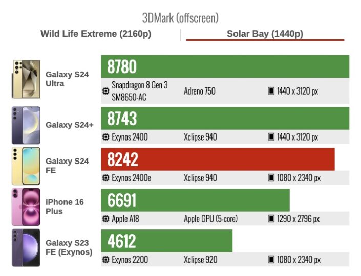 Galaxy S24 FE's Exynos 2400e is faster than iPhone 16 in ray tracing ...