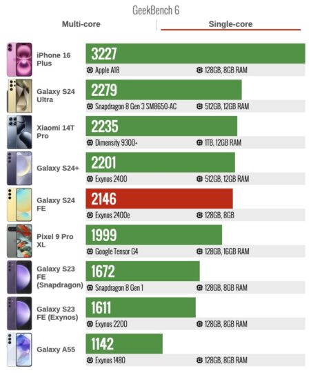 Galaxy S24 FE's Exynos 2400e is faster than iPhone 16 in ray tracing ...
