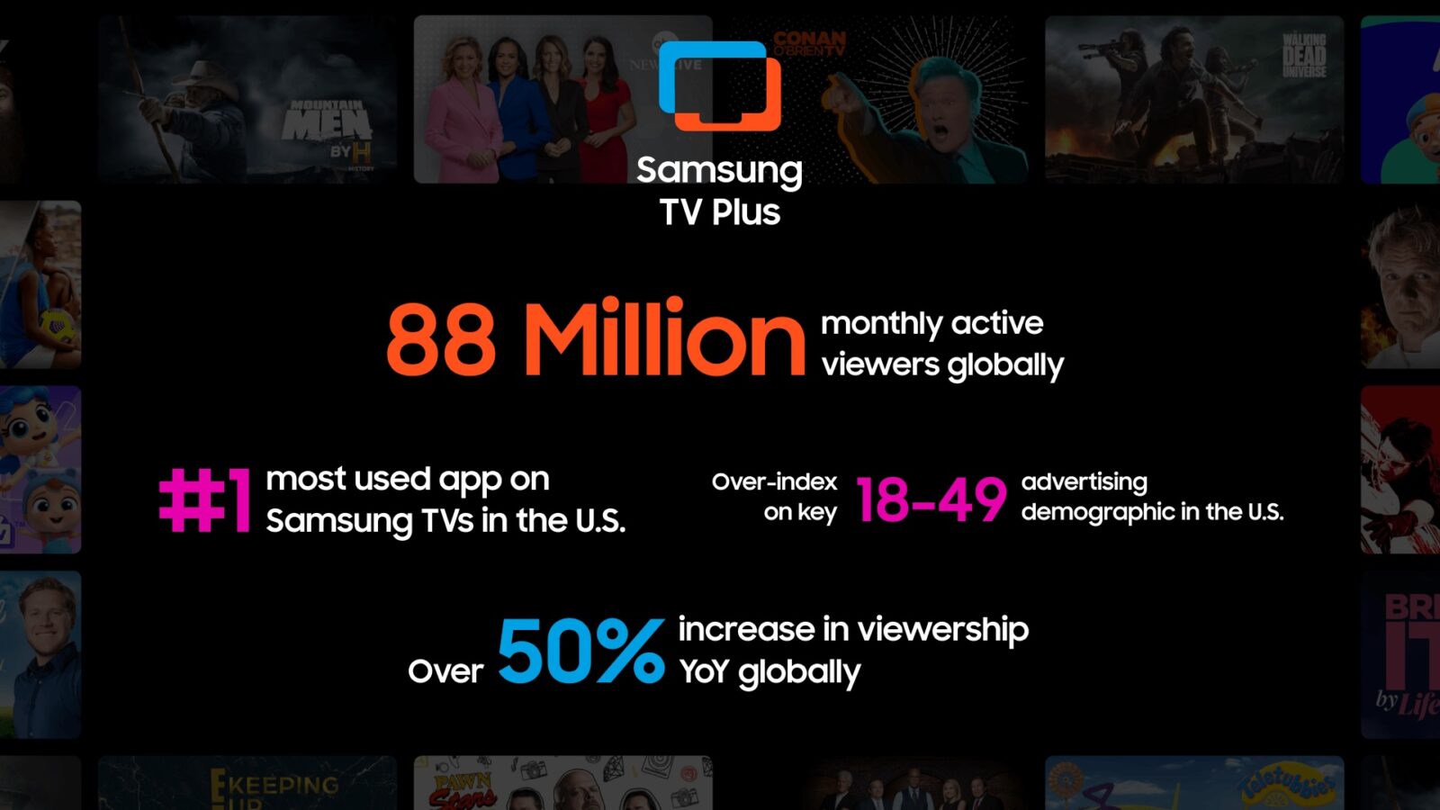 Samsung TV Plus has over 88 million active users globally - SamMobile