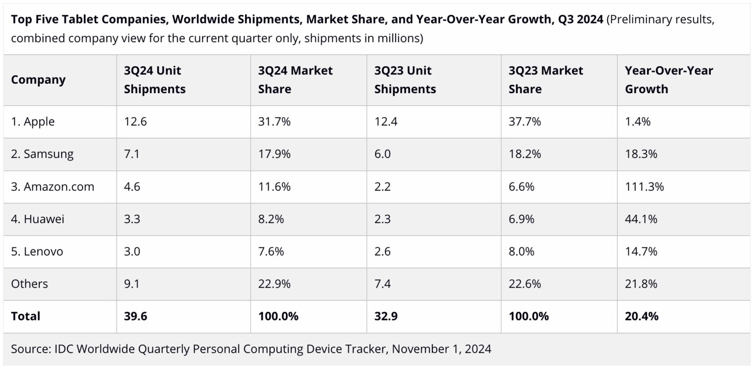 Samsung sold more tablets in Q3 2024, inched closer to Apple - SamMobile