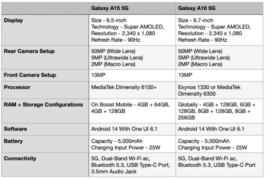 Boost Mobile adds Galaxy A15 5G, A16 5G to its portfolio - SamMobile