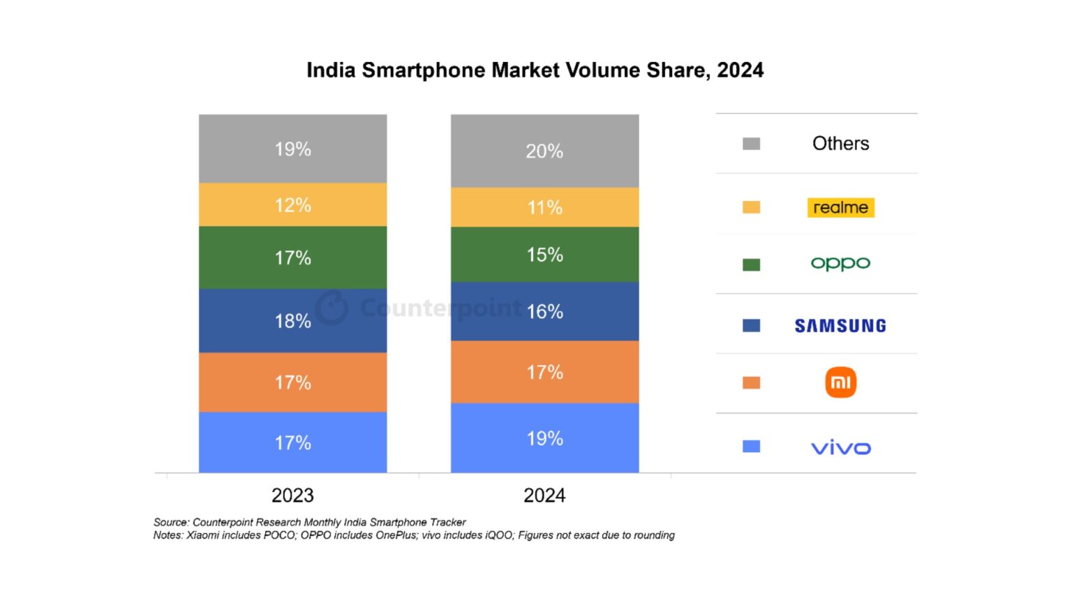 Samsung improved revenue by selling more high-end phones in India in ...