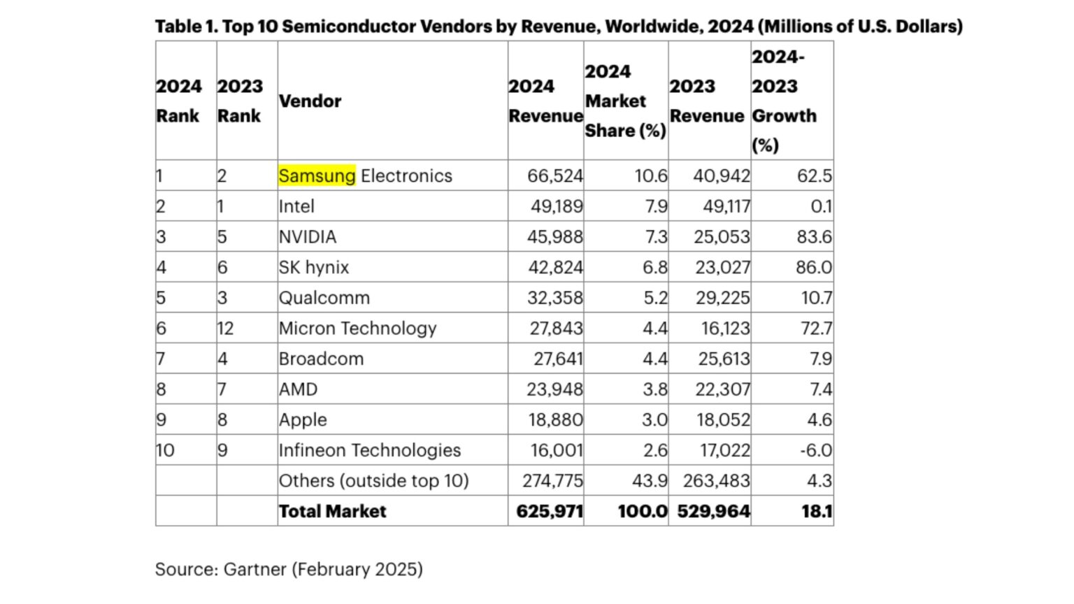 Samsung regained top spot in global semiconductor chip ranking in 2024 ...