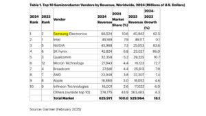 Samsung regained top spot in global semiconductor chip ranking in 2024 ...
