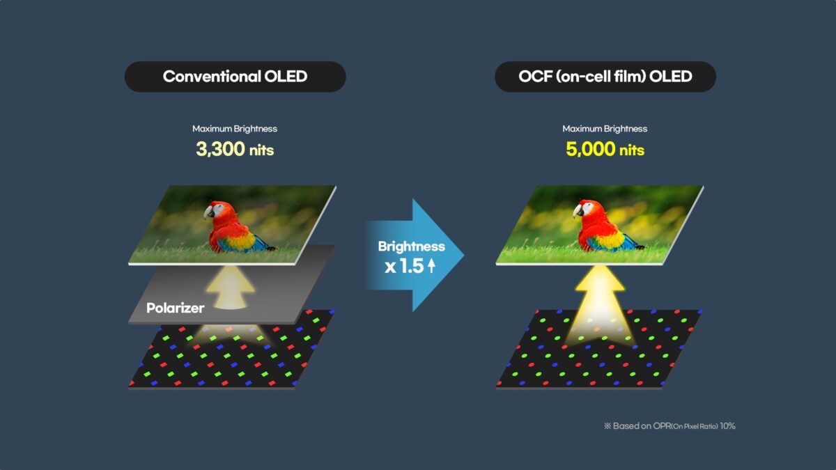 Samsung showcases OLED panel with 5,000 nits peak brightness - SamMobile