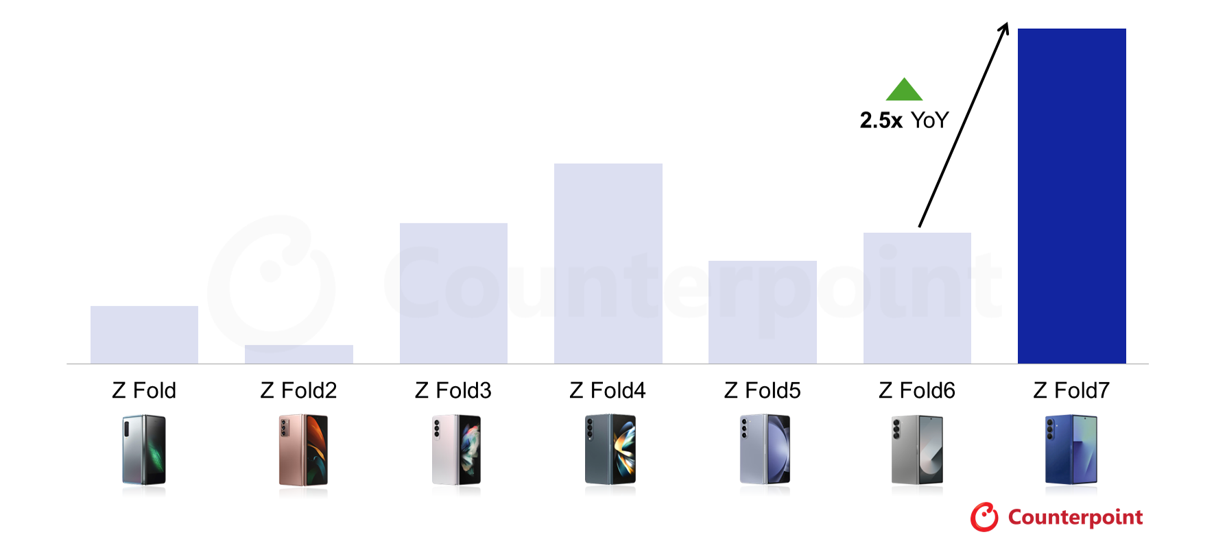 Galaxy Z Fold 7 has made foldable phones mainstream - SamMobile